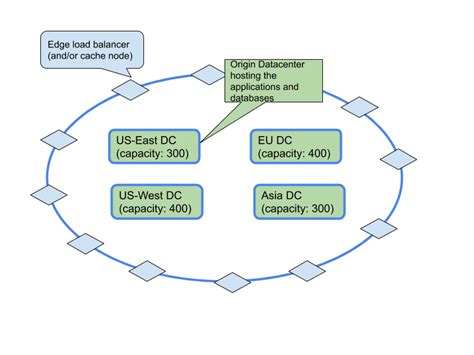Building A Smarter Aws Global Accelerator