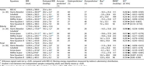 Evaluation Of Different Equations Used To Estimate Resting Energy Download Scientific Diagram