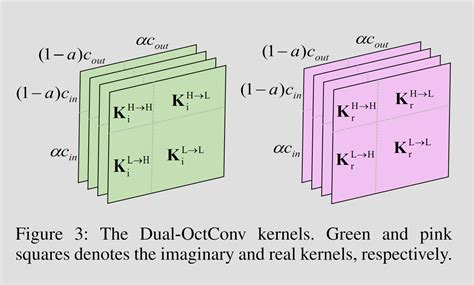[paper review] dual octave convolution for accelerated parallel mr