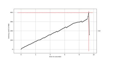 Pythonでメモリ使用量を改善してみる くらしのマーケット開発ブログ