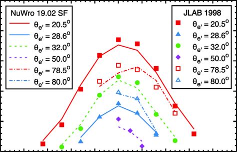 Angular Distributions Of The Proton Yield As Measured In The E91 013