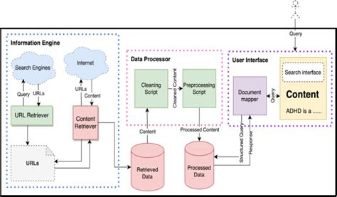 High Level Architecture Of The Mental Health Directory Software Download Scientific Diagram