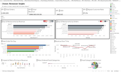 Github Vanessabiacertifiedzomato Restaurant Analysis Tableau