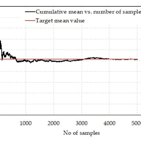 Generation Of Random Samples And Convergence Of The Number Of Samples