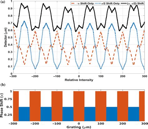 A The Entire Fringe Pattern Black Curve Due To Repeated Units Of