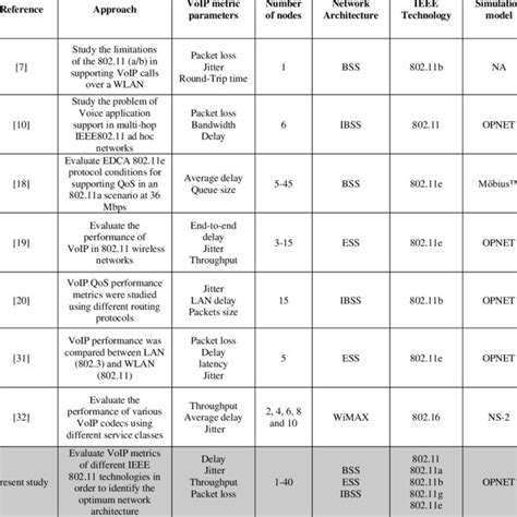 Comparative Results Between The Proposed Approach And Several Methods