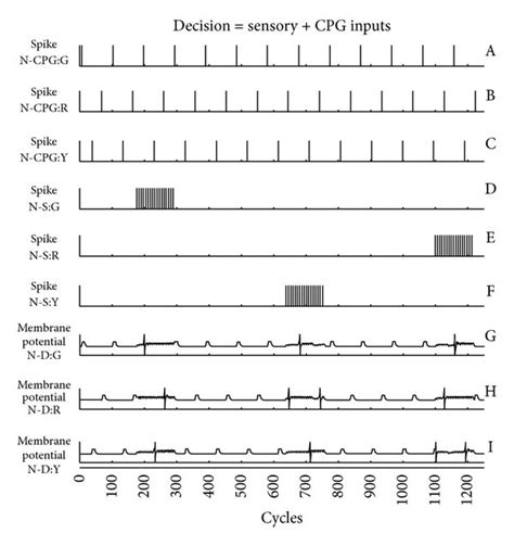 the figure shows the regular output spikes pattern from the serial