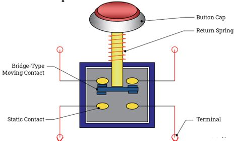 Overview Of Push Button