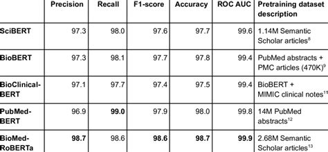 Bert Based Models Performance On The Test Set Download Scientific