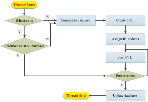 Final Steps Related To The Sdn Controller Creation Ctl Shows The Sdn