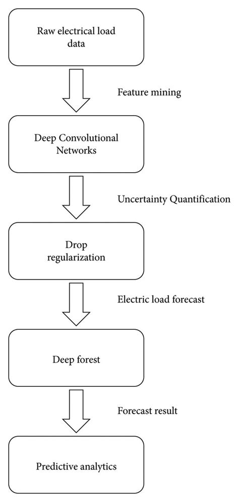 A New Method For Accurate Prediction Of Power Load Download Scientific Diagram