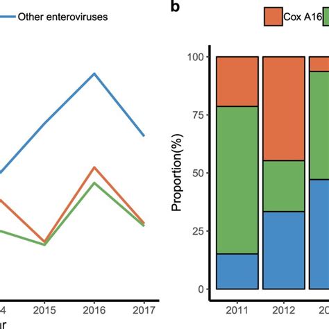 Enterovirus Serotypes Of Laboratory Confirmed Hfmd Cases In Sichuan