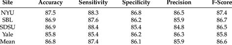 Percentage Of Accuracy Sensitivity And Specificity In For Binary