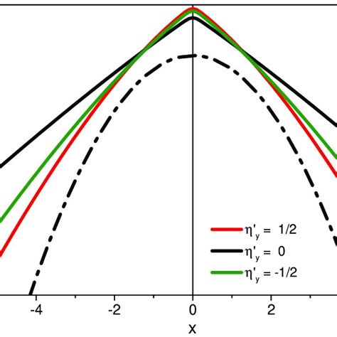 Ψ X X T Vs X For Different Values Of η Y The Dashed Dotted