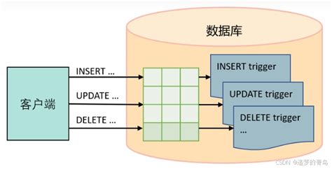 Postgresql 触发器 创建触发器pgsql 触发器 Csdn博客