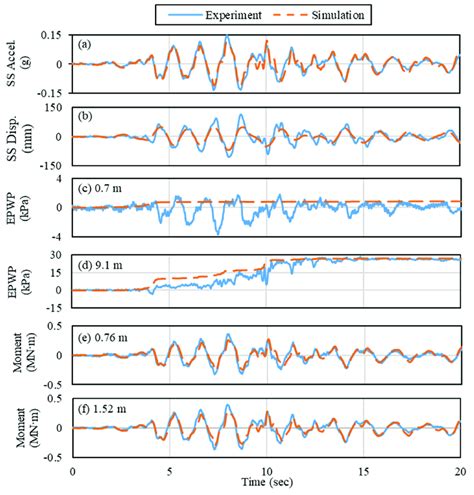 Comparison Between The Simulations In Opensees And Experiments