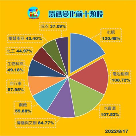 20220817股票通關密碼籌碼變化前十類股各類股籌碼與漲跌 露股go