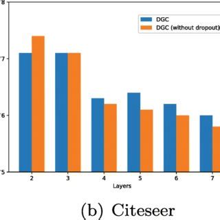 Influence Of The Dropout Layer On The Classification Performance Here Download Scientific