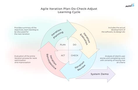 Top SDLC Models For Effective Project Management MindK