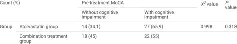 Paired Comparisons Of The Pre Treatment Moca Scores Between The Two