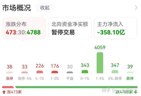 10月23日，基金复盘，4788家下跌 知乎