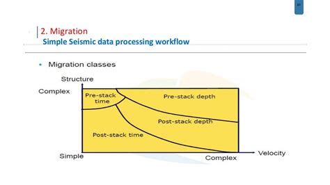 Seismic Data Processing