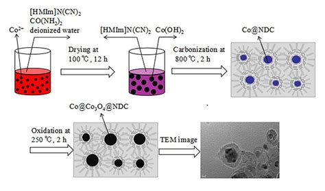 Shows The Xrd Patterns Of Coco 3 O 4 Ndc And Condc Respectively