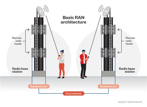 Opening Critical Infrastructure The Current State Of Open Ran Security Trend Micro Us