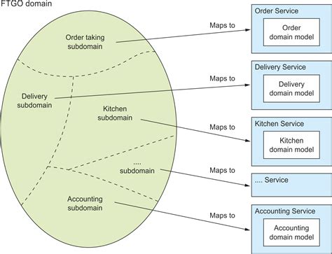 Transition From A Monolith To Microservice Architecture