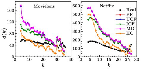 Color Online Degree Of Correlation Between Users And Items After Download Scientific Diagram