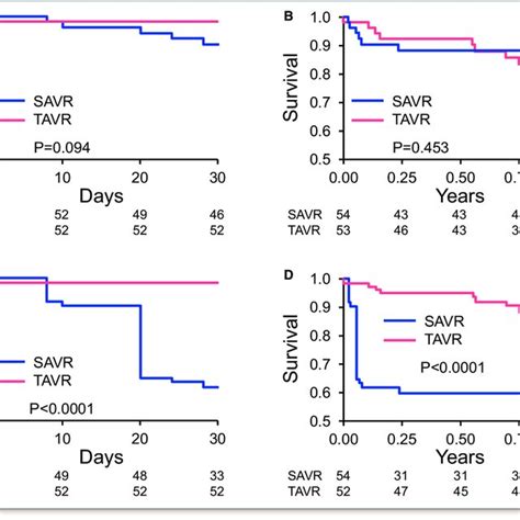 Figure A Unadjusted Kaplan Meier Curves For Survival At 30 Day