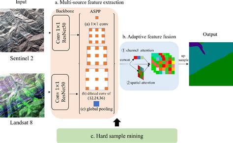 Figure 4 From Geological Remote Sensing Interpretation Using Deep Learning Feature And An