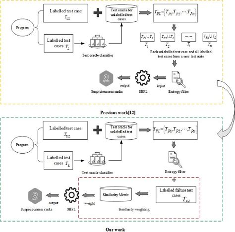 Figure 1 From A Fault Localization Method Based On Similarity Weighting