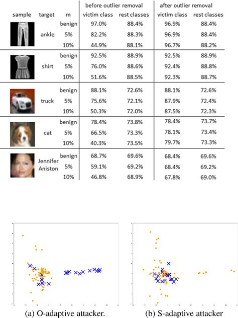 figure 6 from demystifying data poisoning attacks in distributed