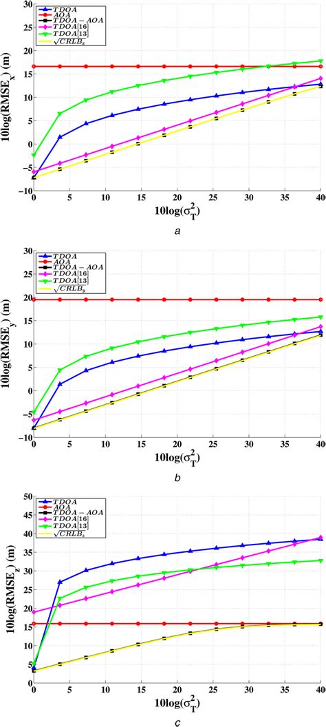 Performance Comparison Of Different Localisation Estimators At A Fixed