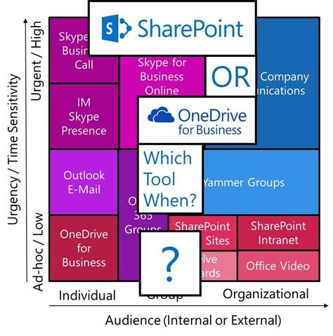What Are The Reasons For Using Sharepoint Instead Of Onedrive For Business Artofit