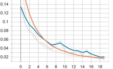 A Proposed CNN Model S Training And Validation Accuracy Download Scientific Diagram
