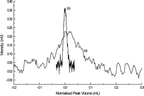 Curtain Flow Column Optimization Of Efficiency And Sensitivity