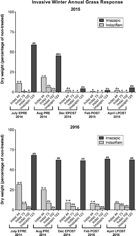 Site 1 And 2 Percentage Invasive Winter Annual Grass Control Downy Download Scientific Diagram