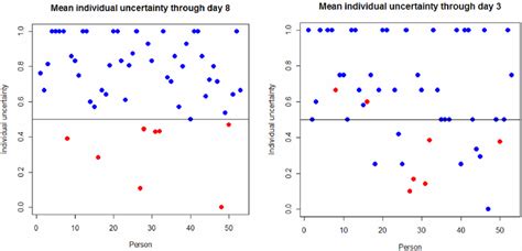 Scatter Plot For Individual Volatility Measure For Days 18 Left And