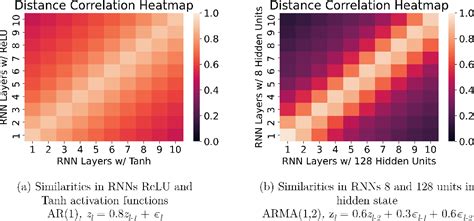 A Distance Correlation Based Approach To Characterize The Effectiveness Of Recurrent Neural