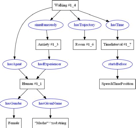 Figure 1 From Semantic Representations In Computational And Theoretical