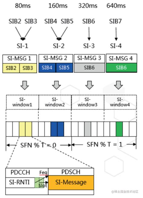 5g Nr Sib1介绍 掘金