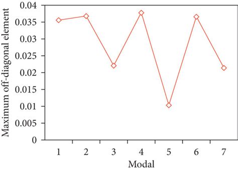 maximum off diagonal element of each column vector of tmac matrix