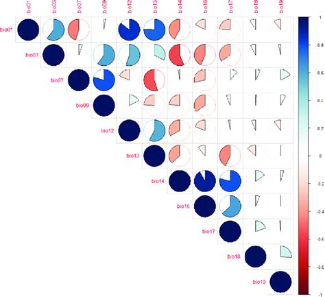 Bioclimatic Variables Are Depicted After Strongly Correlated Variables Download Scientific