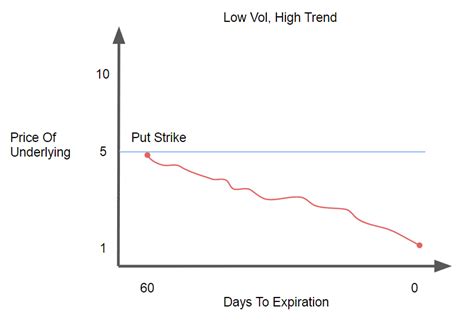 Do Buyers Of Options Benefit From High Volatility
