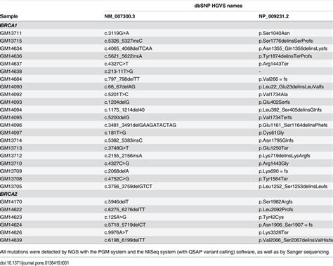 Brca1 And Brca2 Variants In The 27 Coriell Cell Line Reference Samples