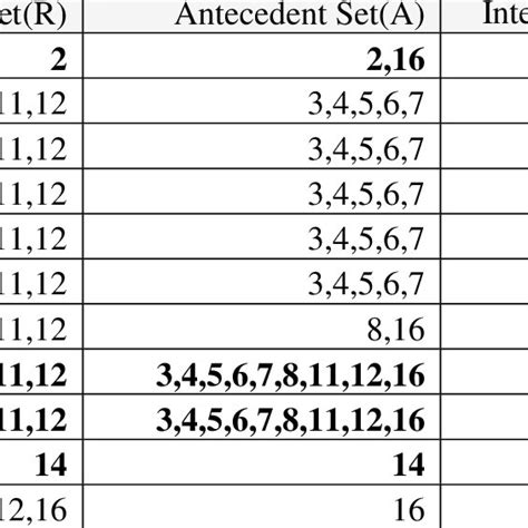 Level Partitioning Of Reachability Matrix Iteration Ii Download