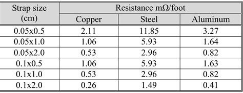 9 Resistance In Grounding Straps Inductance 311 Table