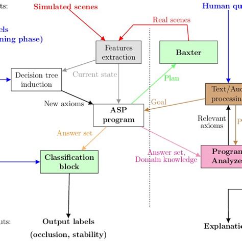 architecture combines non monotonic logical reasoning deep learning download scientific